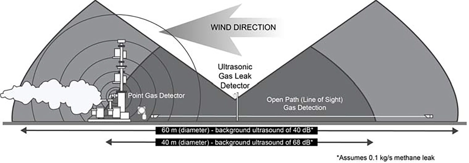 Enhancing Safety with Ultrasonic Gas Leak Detection: A Case Study ...