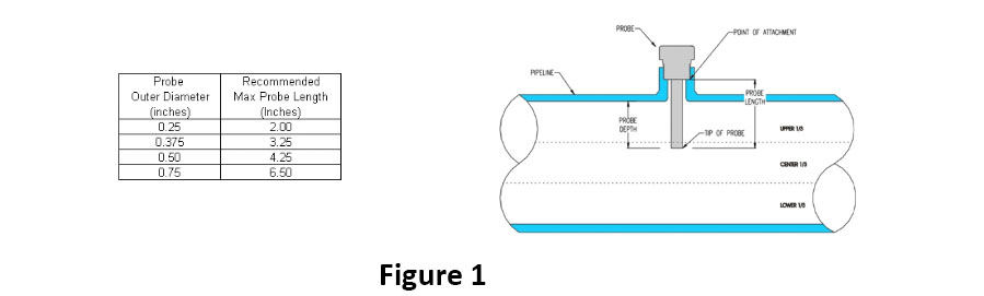 Proper Sampling in Accordance with Industry Standards and Acceptable ...
