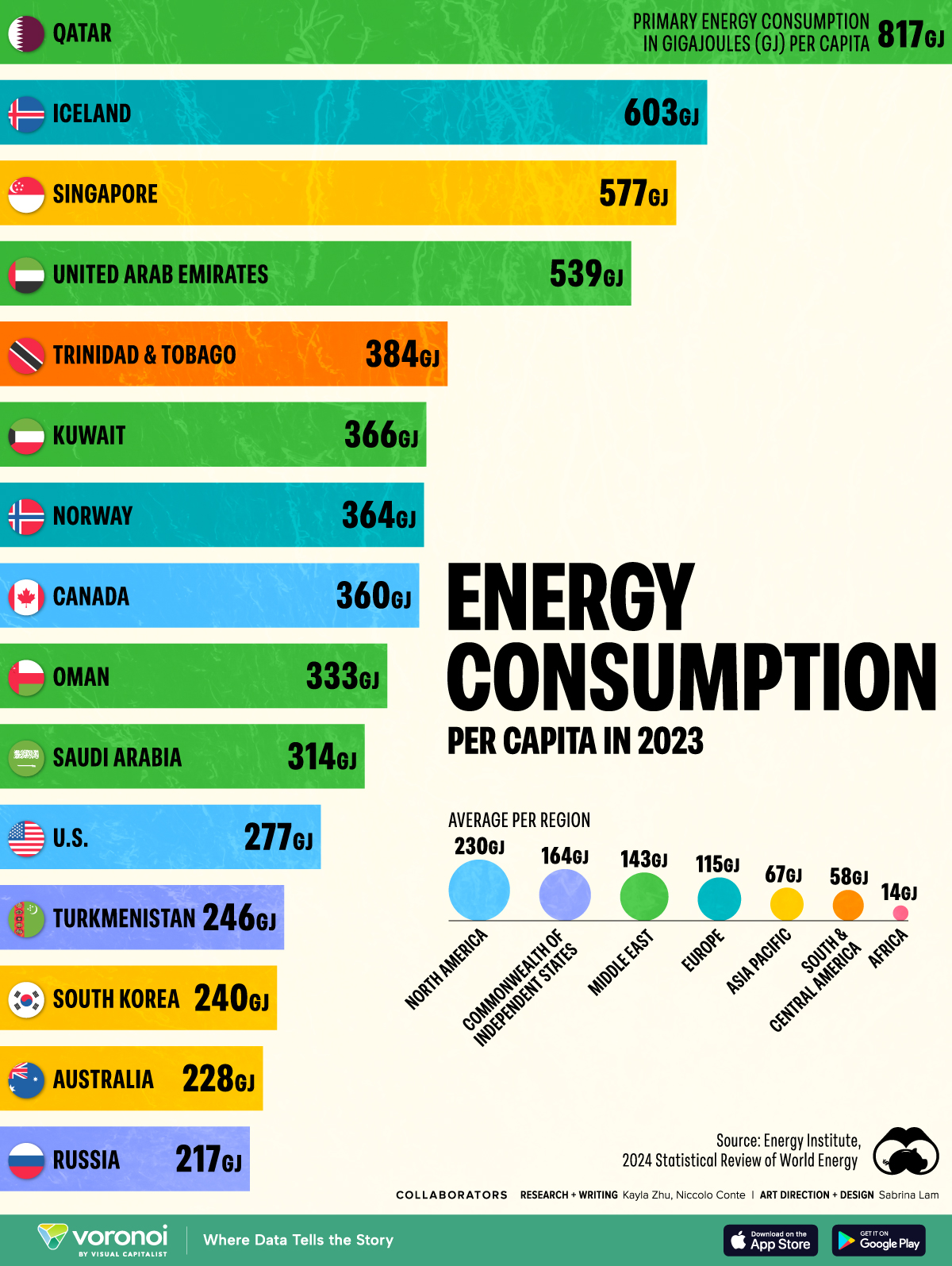 INFOGRAPHIC: The Countries Using the Most Energy per Capita - Visual Capitalist - Canadian ...