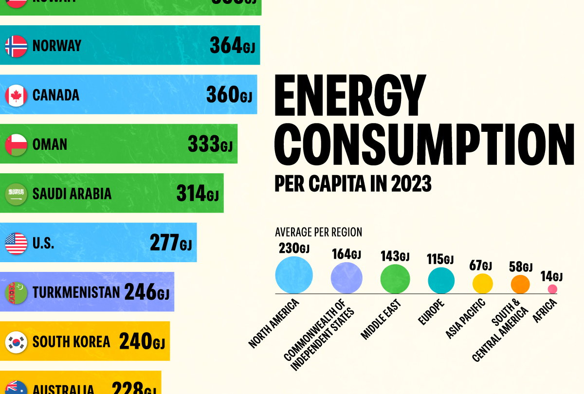INFOGRAPHIC: The Countries Using the Most Energy per Capita - Visual ...
