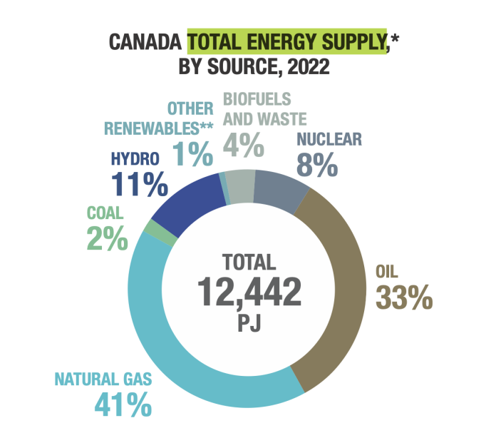 COMMENTARY: Evolving Canada’s Energy System: A Transition or ...