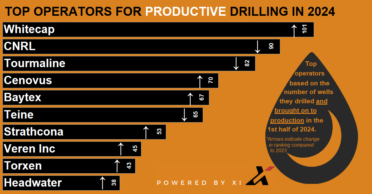 Fueling the Frontier: Canada’s Top 10 Producers of 2024’s First Half ...