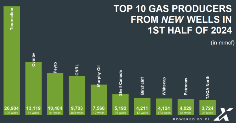 Fueling the Frontier: Canada’s Top 10 Producers of 2024’s First Half ...