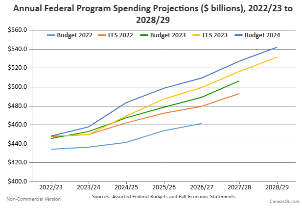 Canadians Should Expect Even More Spending in Federal Fall Economic ...