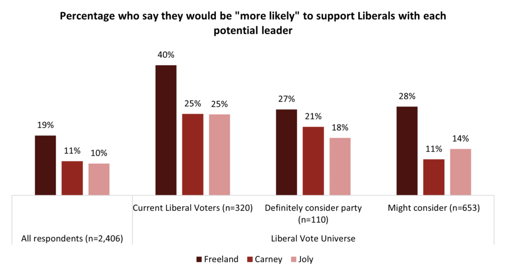 The Freeland Factor: Among Potential Trudeau Replacements, Can Ex ...