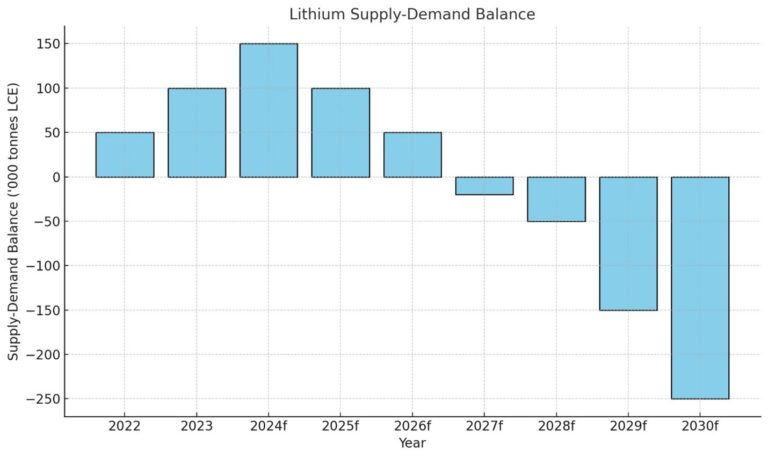 GLJ’s Lithium Price Forecast: Insights for a Dynamic Market - Canadian ...