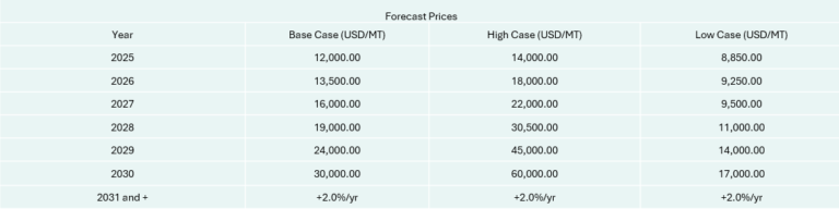 GLJ’s Lithium Price Forecast: Insights for a Dynamic Market - Canadian Energy News, Top ...