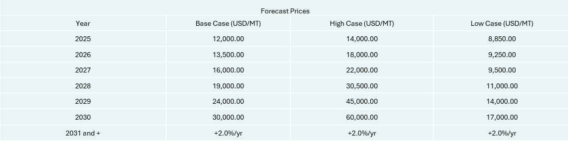 GLJ’s Lithium Price Forecast: Insights for a Dynamic Market - Canadian Energy News, Top ...