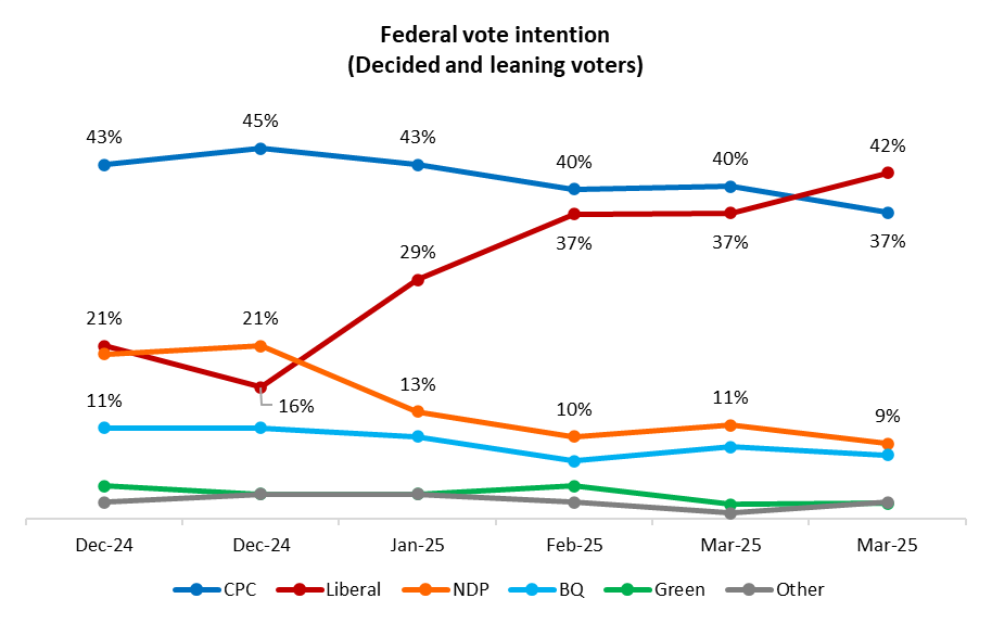 Conservatives Crumble: Liberals Surge Past CPC Into Majority Territory ...