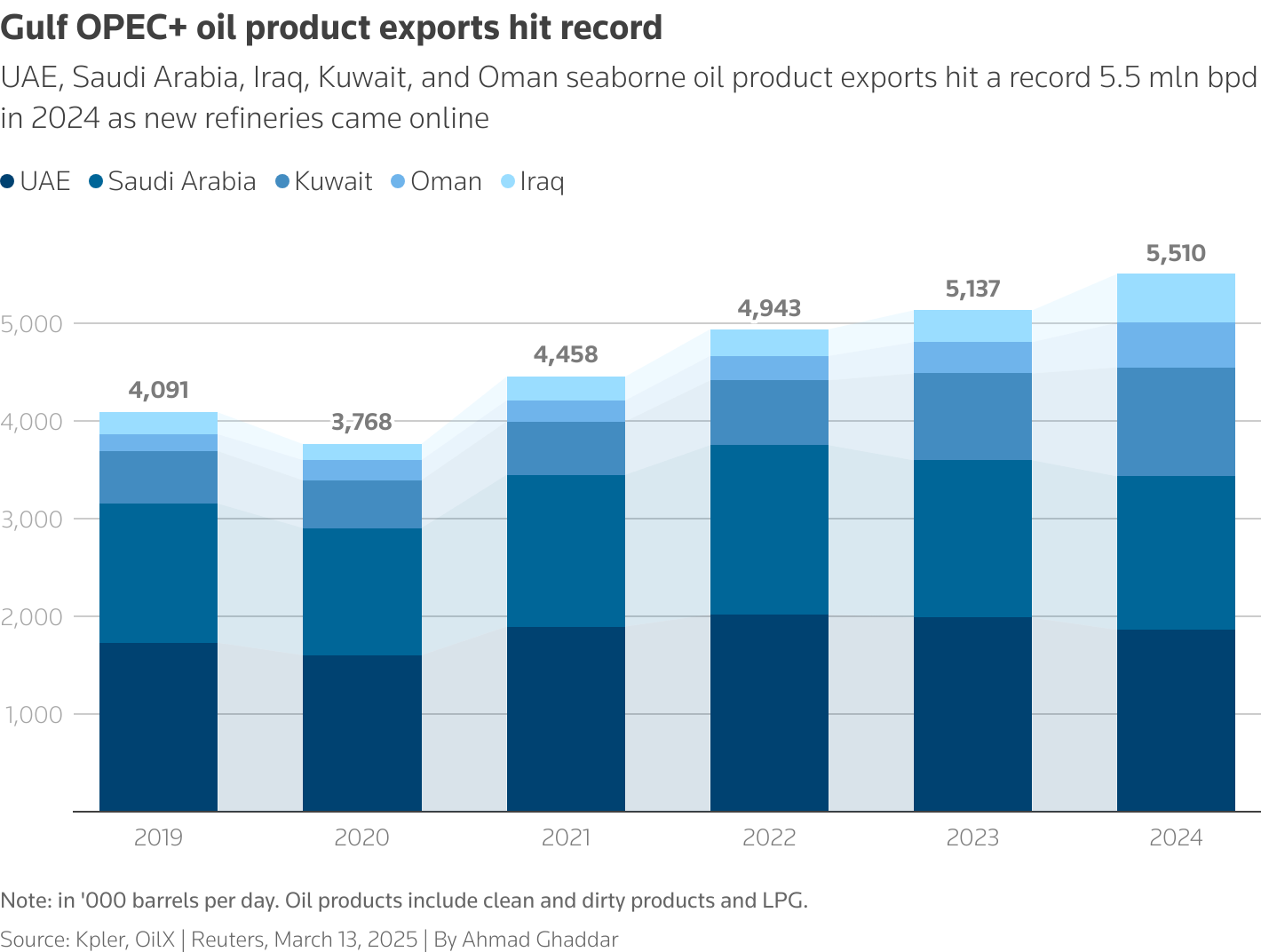 Record OPEC+ Fuel Exports Blunt Group's Crude Supply Cut - Canadian ...