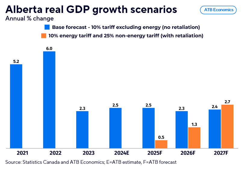 Tariff Reality Sinks In: Implications For Alberta’s Economy - ATB ...