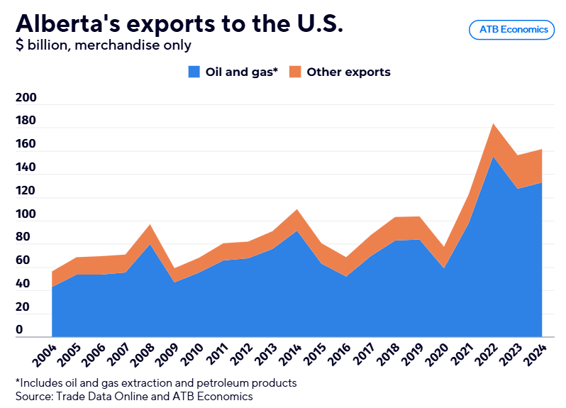 Tariff Reality Sinks In: Implications For Alberta’s Economy - ATB ...
