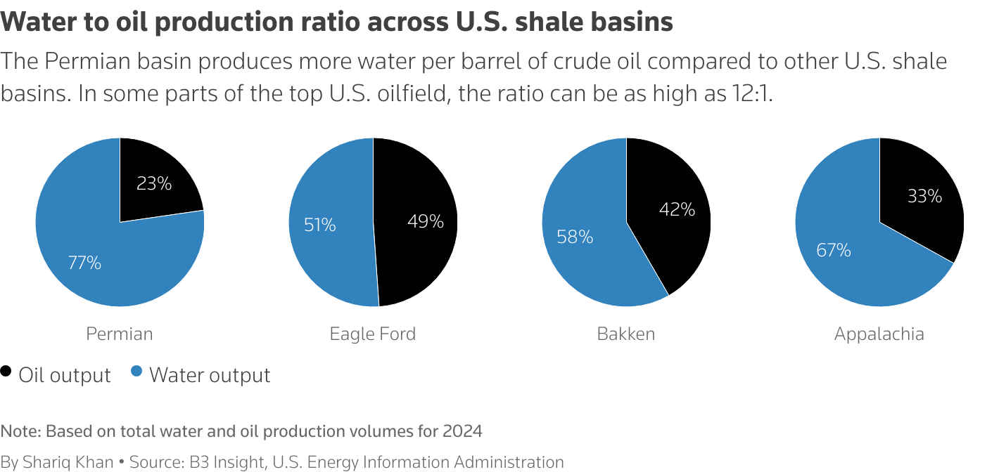 US Oil Producers Face New Challenges as Top Oilfield Nears Peak Output ...