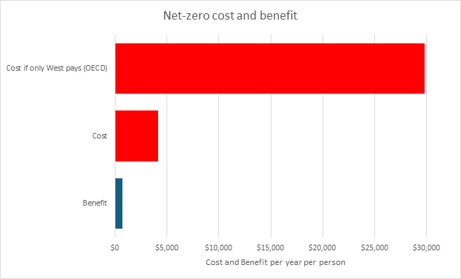 COMMENTARY: Net Zero’s Cost-Benefit Ratio is Crazy High - Canadian ...