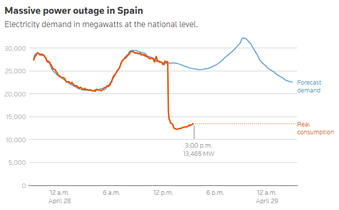 Huge Power Outage Paralyses Parts of Spain and Portugal - Canadian ...