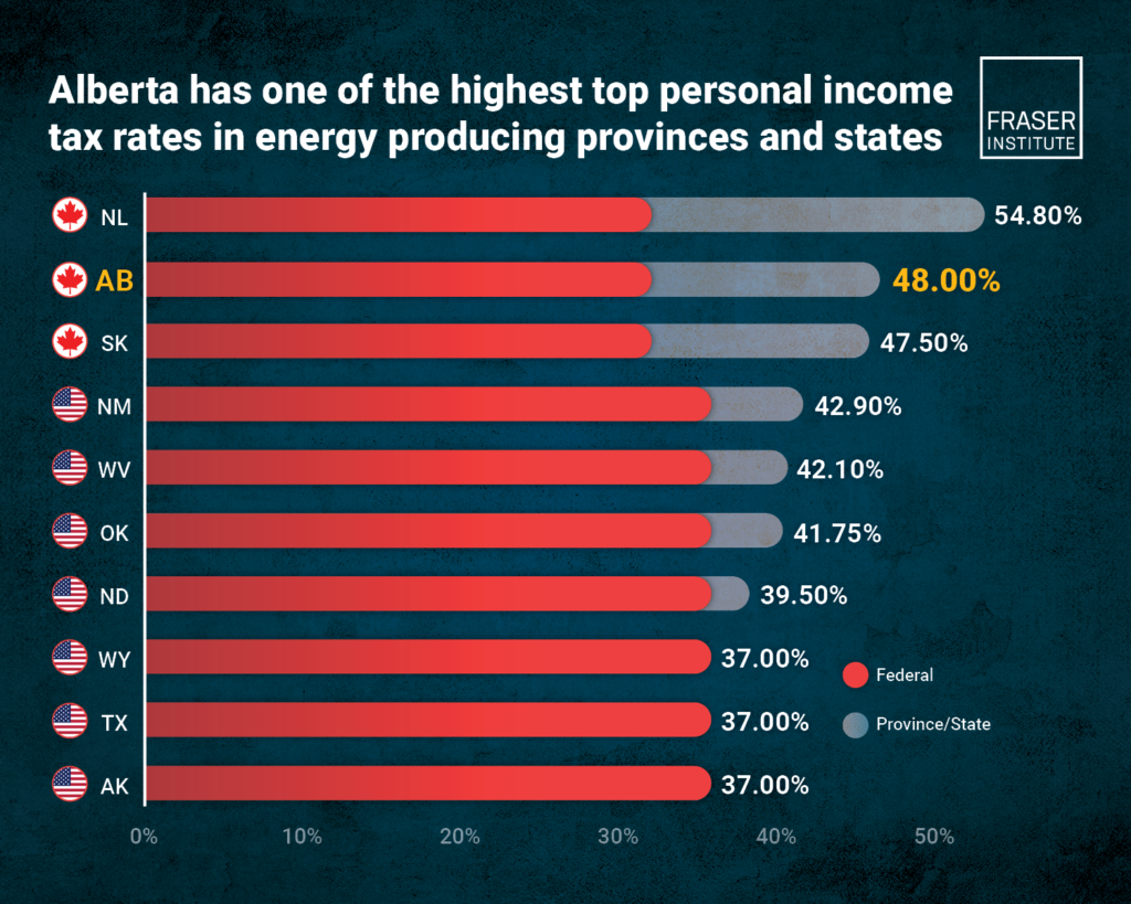 STUDY: Alberta's Lost Tax Advantage - Alberta’s Top Combined Personal ...
