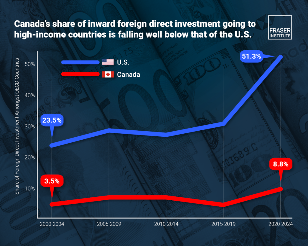 STUDY: Improving Business Investment Climate in Canada Should be a ...