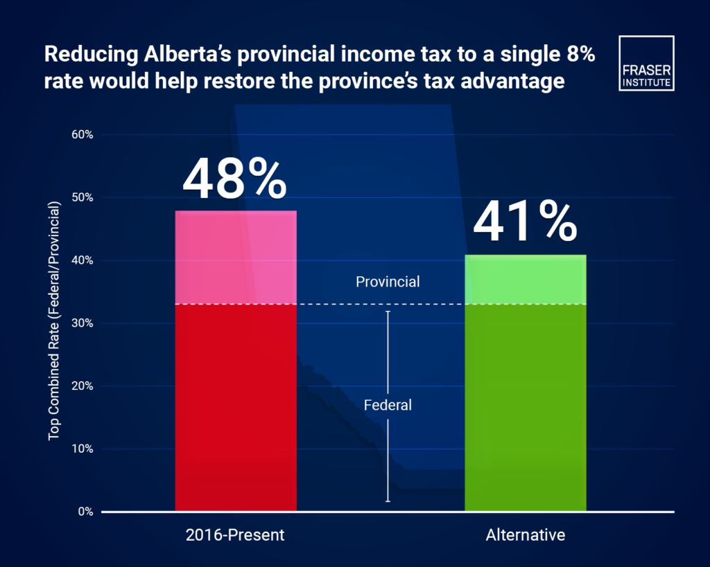 STUDY: Moving to Single 8% Provincial Personal Income Tax Rate Would ...