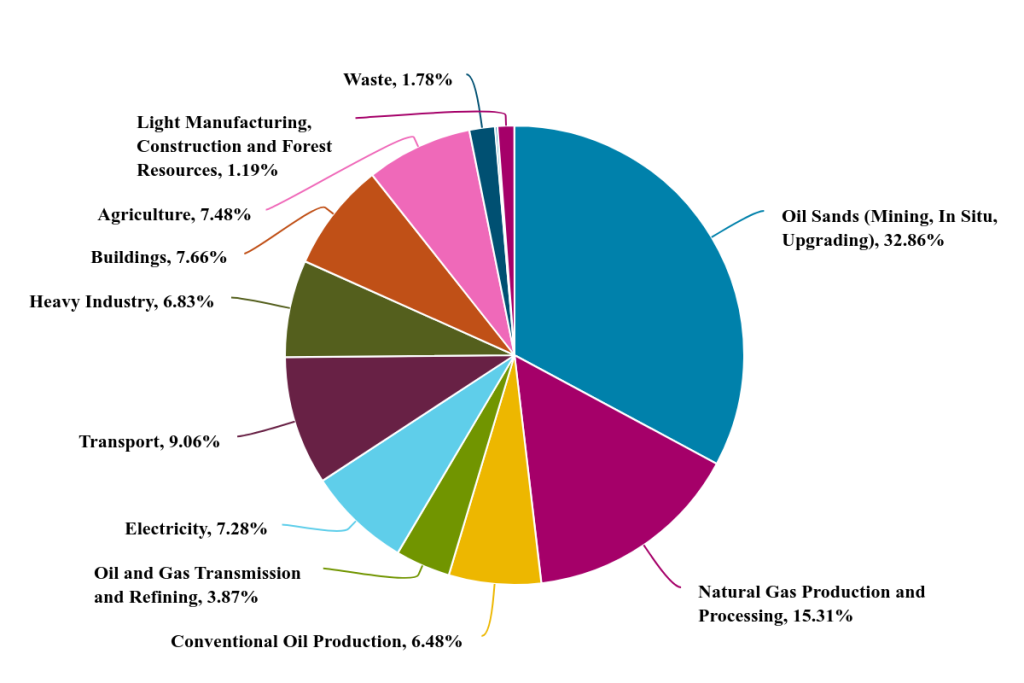 Alberta’s Carbon Diet – How to Lose Megatonnes in Just Three Short ...