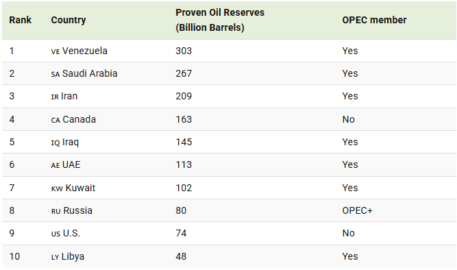 Visual Capitalist: Visualizing the Countries With the Largest Proven ...
