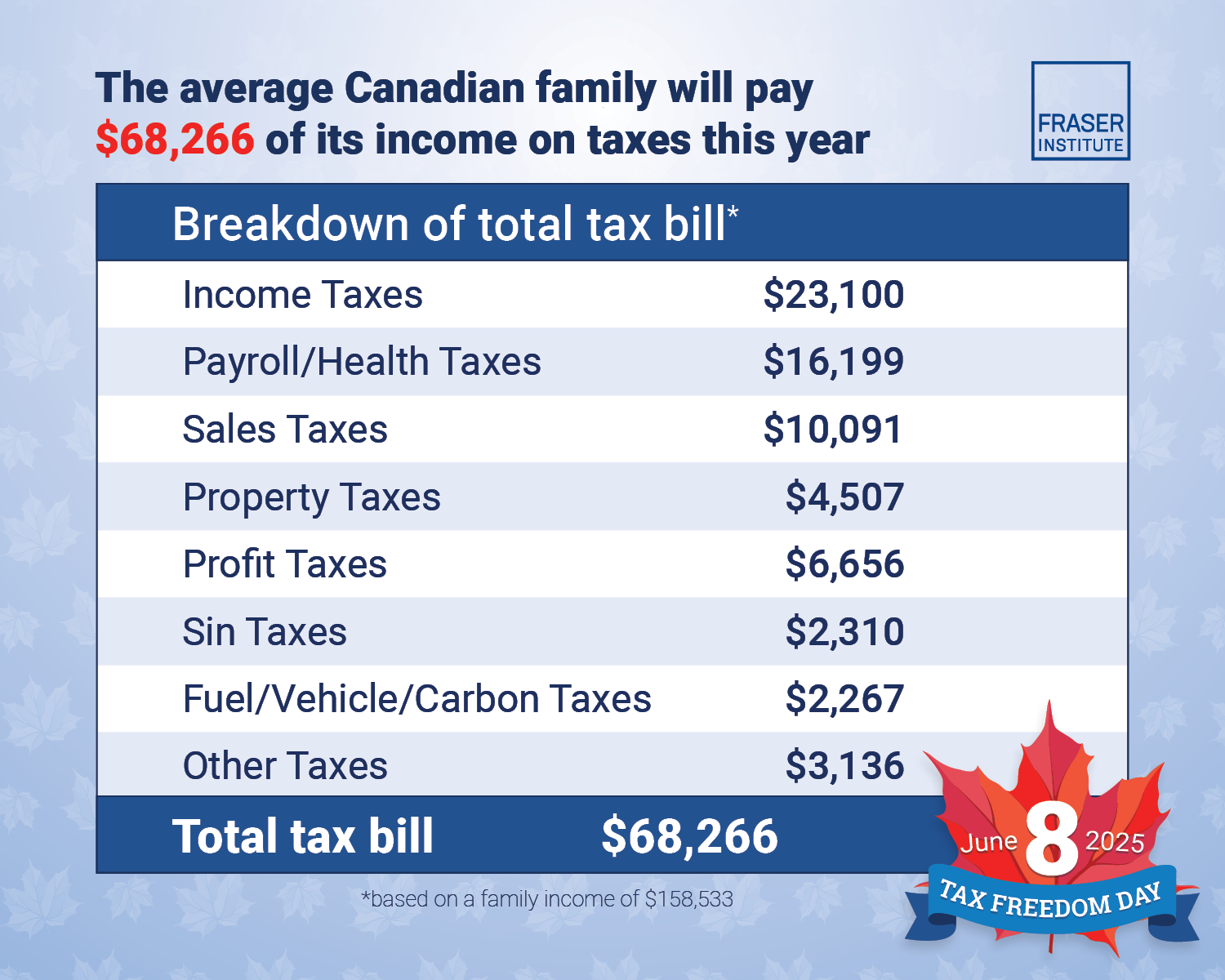STUDY: June 8, is Tax Freedom Day, When Canadians Finally Start Working ...