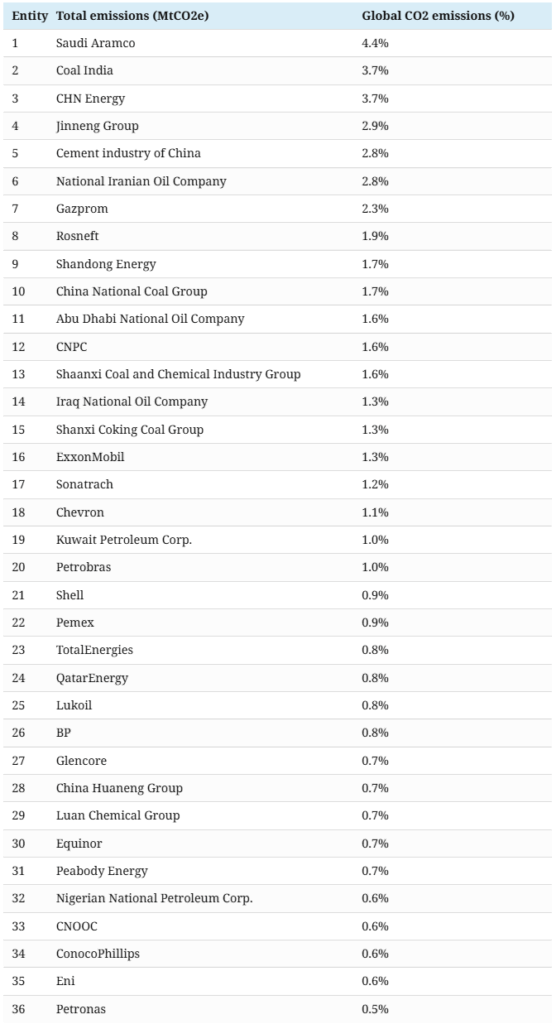 Companies With the Most Fossil Fuel and Cement CO2 Emissions - Visual ...