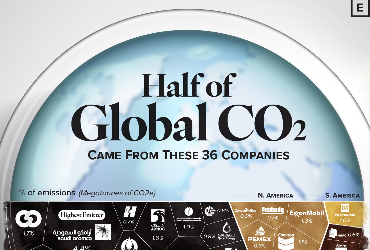 Companies With the Most Fossil Fuel and Cement CO2 Emissions - Visual ...
