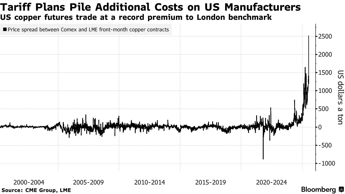US Copper Prices Surge to Record as Trump Calls for 50% Tariff ...