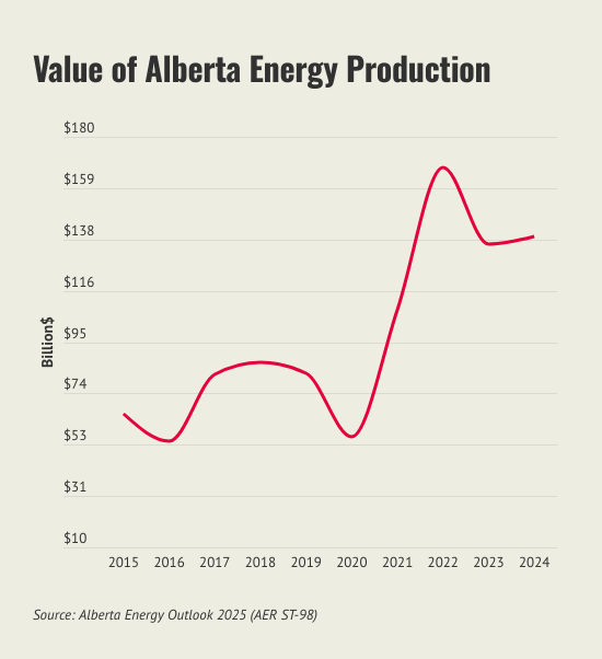 Growth in Value of Alberta Energy Has Benefits Nationwide - Canadian ...