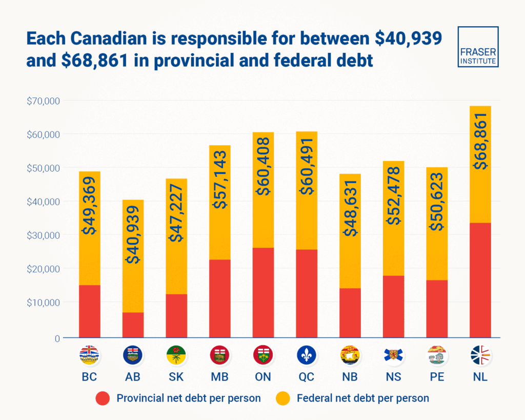 STUDY: Canada’s Combined Federal-Provincial Government Debt Estimated ...