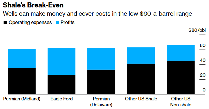 U.S. Shale Operators Defy $60 Oil to Keep Increasing Production ...