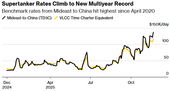 Tanker Rates Hit New High as Buyers Seek Non-Russian Oil - Canadian ...
