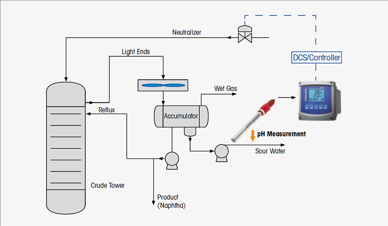 Tackling Crude Unit Overhead Corrosion with Inline pH Control ...