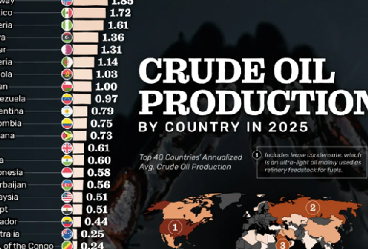 RANKED: The Top Crude Oil Producers in 2025 - Visual Capitalist - See ...