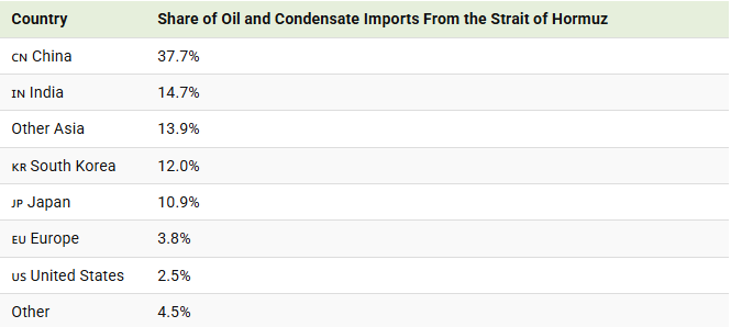 CHARTED: Oil Trade Through the Strait of Hormuz by Country - Visual ...